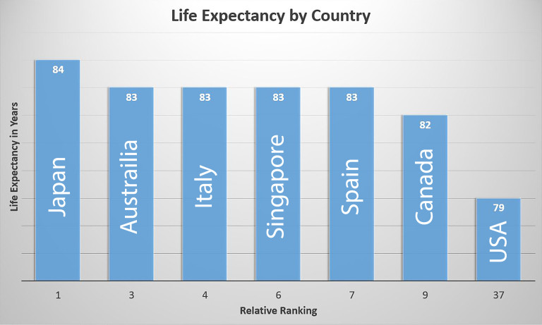 Fig 1 Life expectancy chart - Exploring Medicine